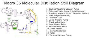 Macro 36 Centrifugal Distillation Still